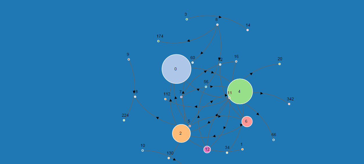 Visualizing Pagerank output with D3.js Visualizing Pagerank output with D3.js